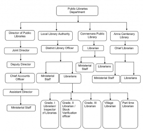 Organisational Structure – Directorate of Public Libraries – School ...